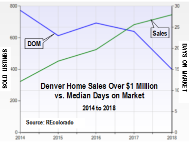 Have You Noticed How Many Homes Are Selling for Over $1 Million? Here ...