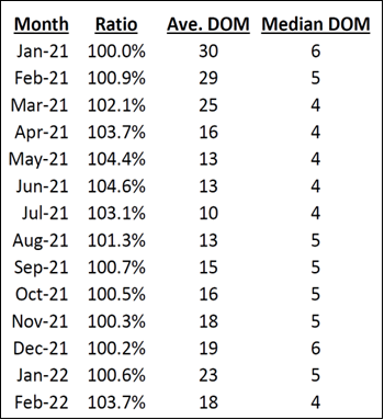 MLS Statistics Document the Return of Last Year’s Out-of-Control Seller ...