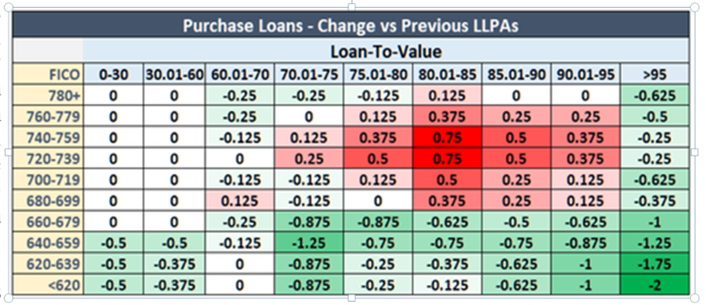 Yes, I Know It’s Confusing, But There Are Some Changes in Loan Rates ...